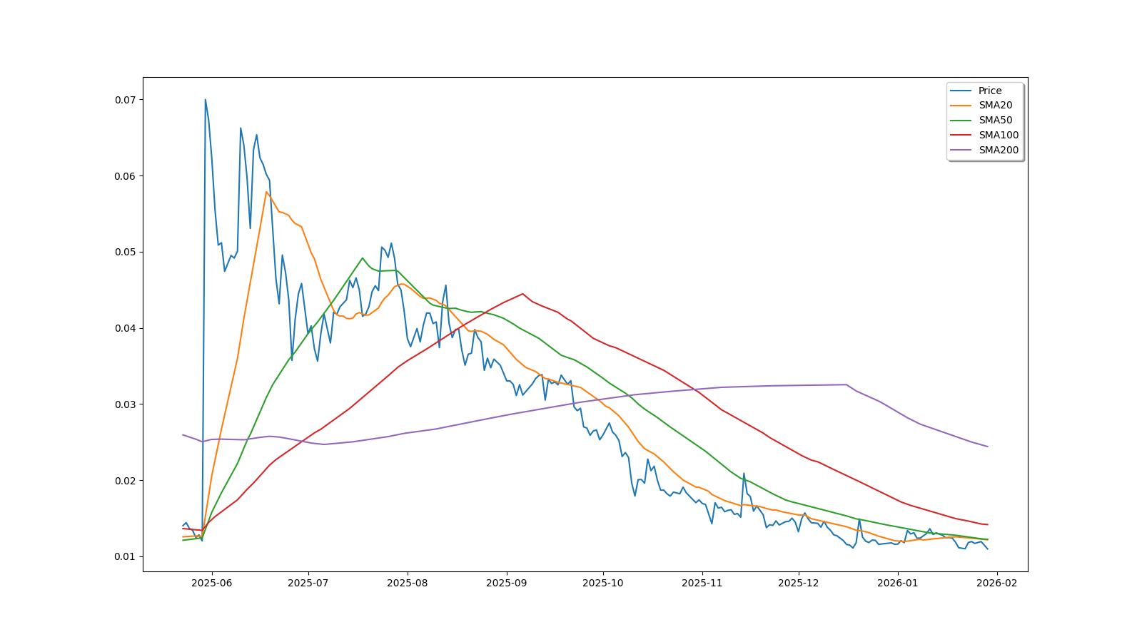 wrapped POKT Simple Moving Averages