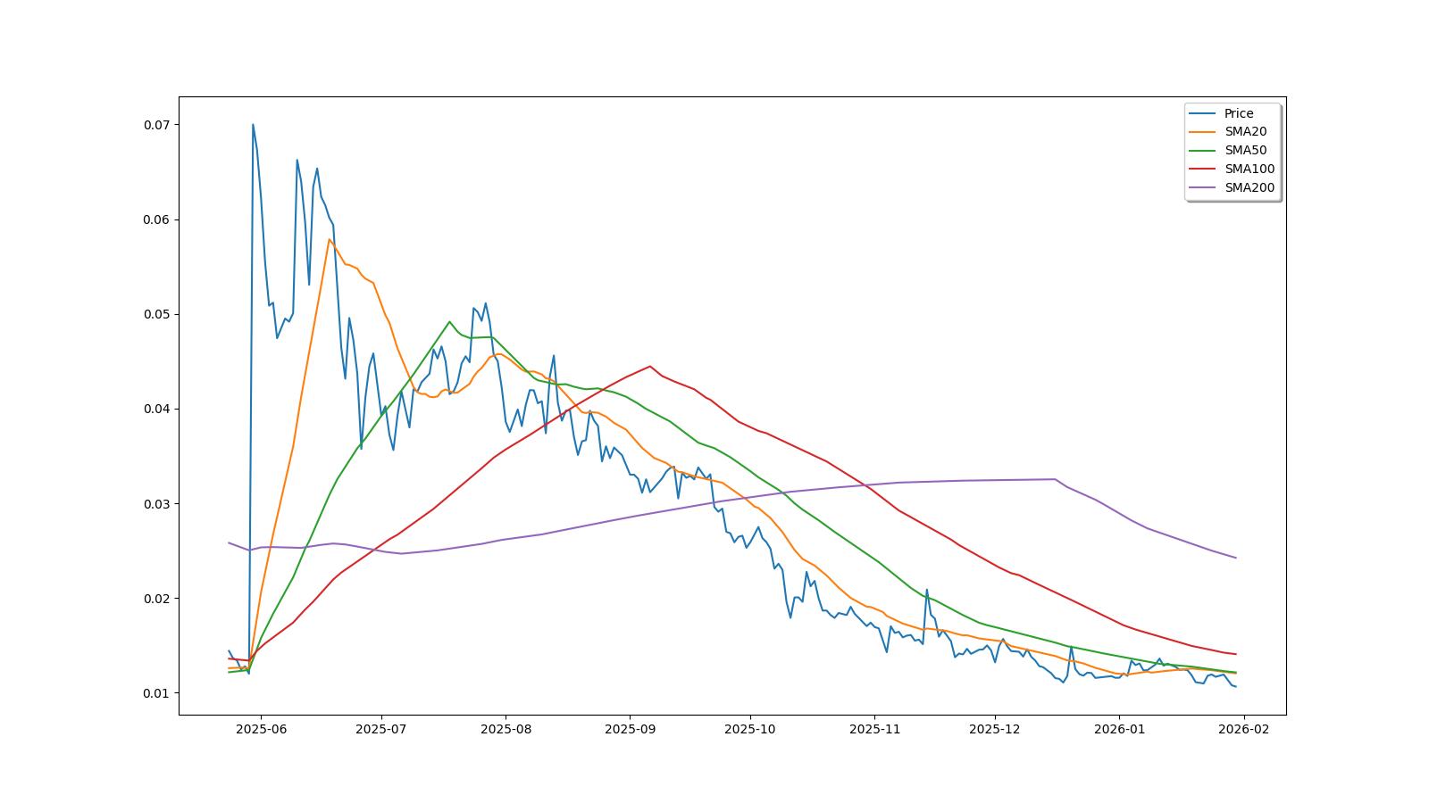 wrapped POKT Simple Moving Averages