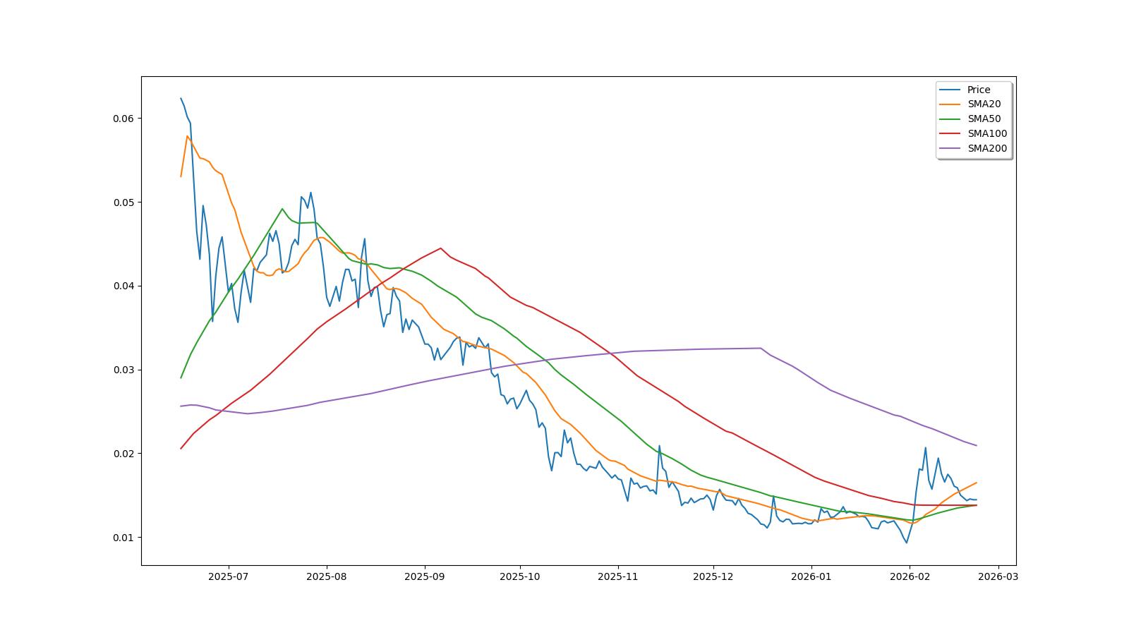 wrapped POKT Simple Moving Averages