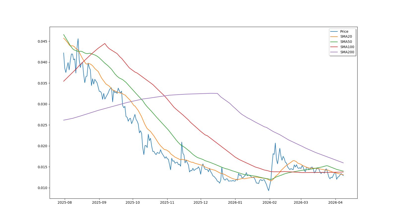 wrapped POKT Simple Moving Averages