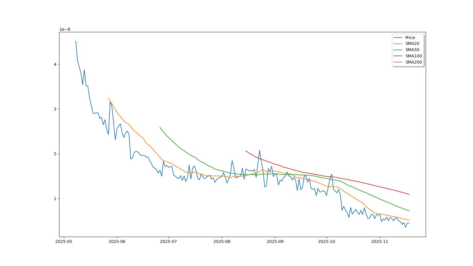 Wrapped QOM Simple Moving Averages