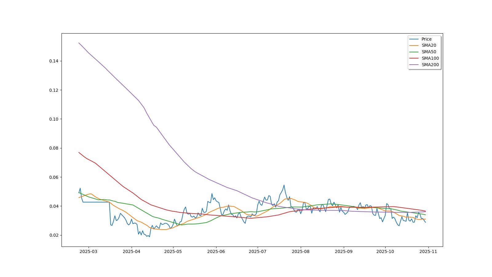Wrapped QUIL Simple Moving Averages
