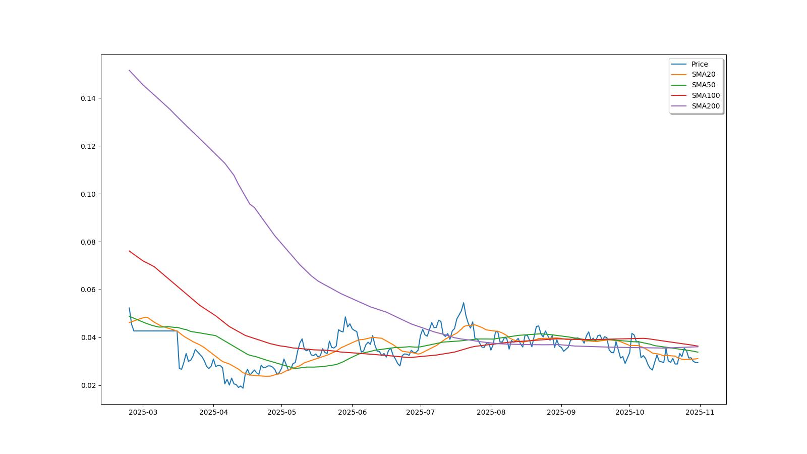 Wrapped QUIL Simple Moving Averages
