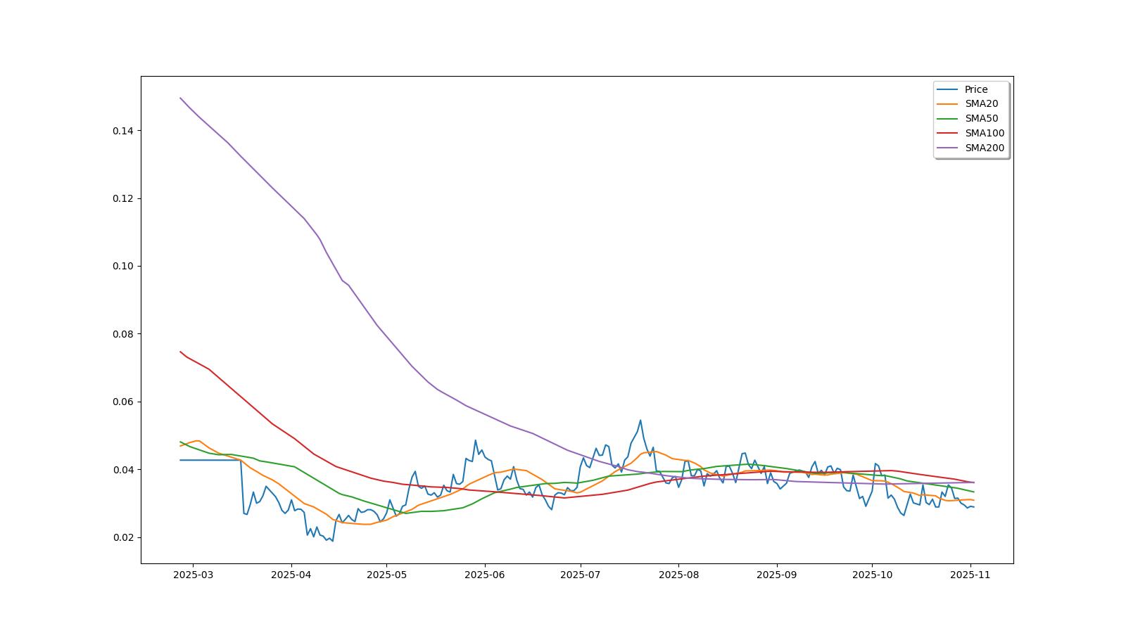 Wrapped QUIL Simple Moving Averages