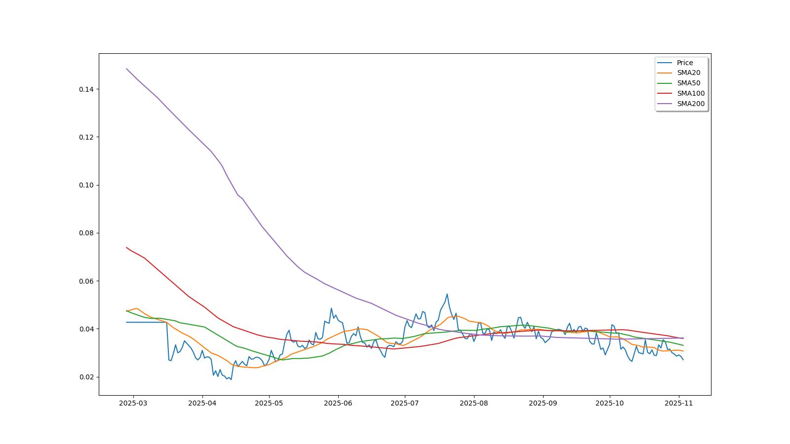 Wrapped QUIL Simple Moving Averages