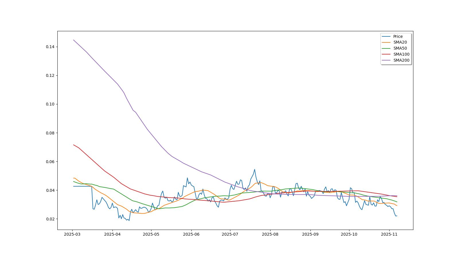 Wrapped QUIL Simple Moving Averages