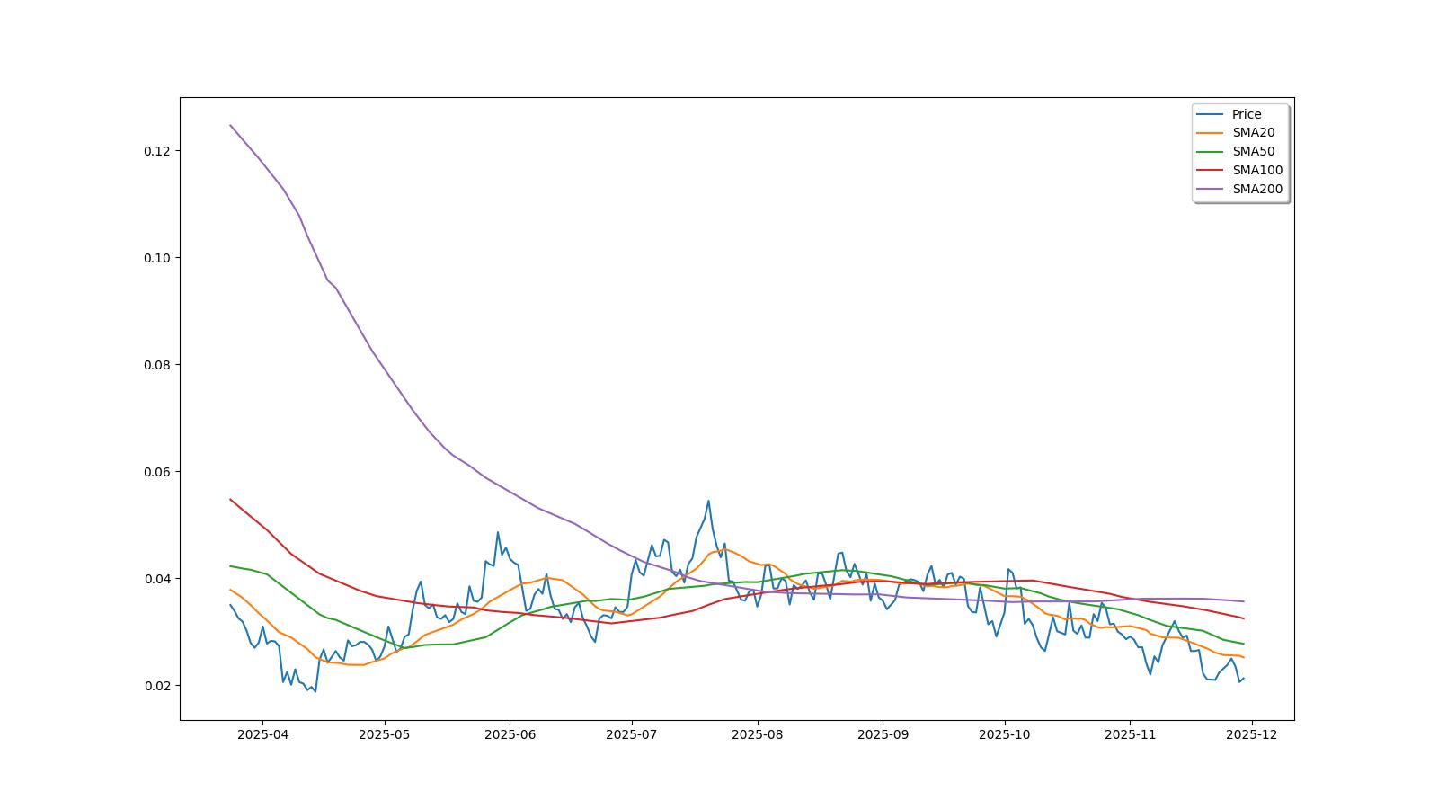 Wrapped QUIL Simple Moving Averages