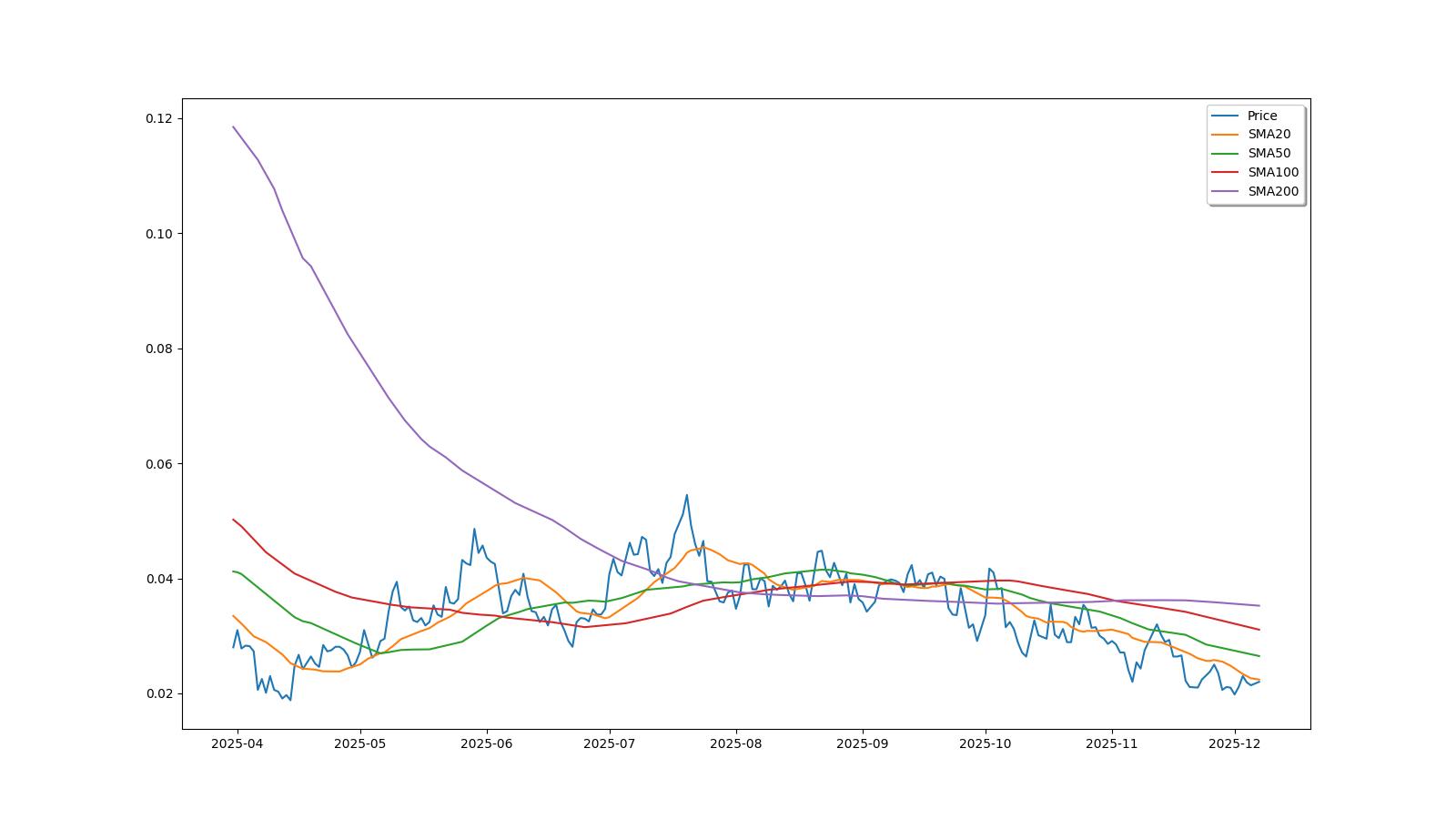 Wrapped QUIL Simple Moving Averages