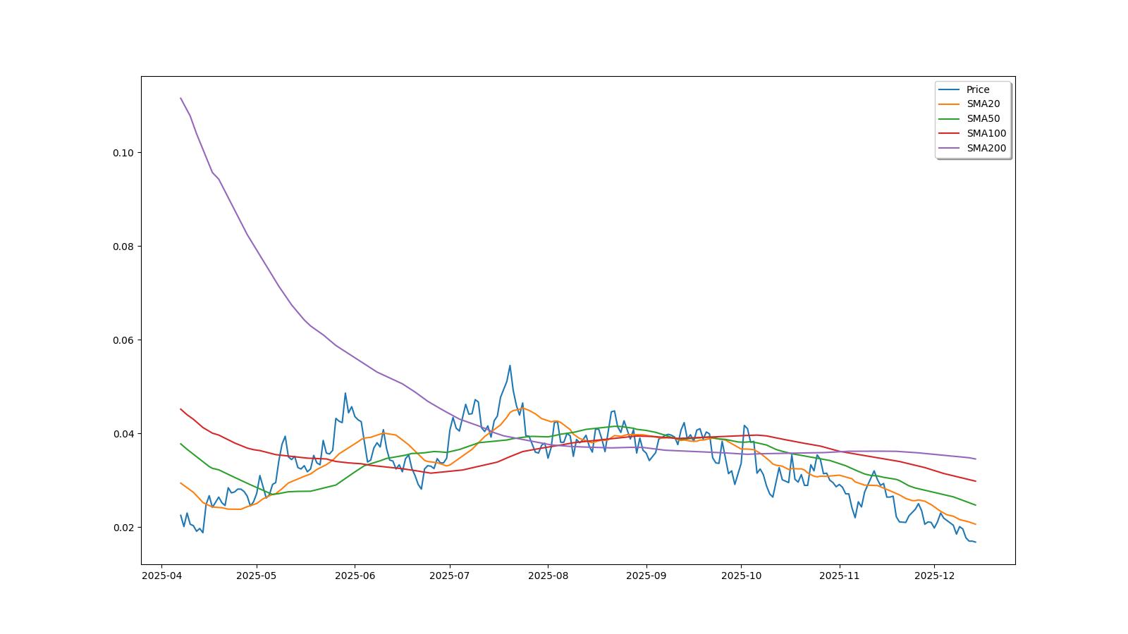 Wrapped QUIL Simple Moving Averages