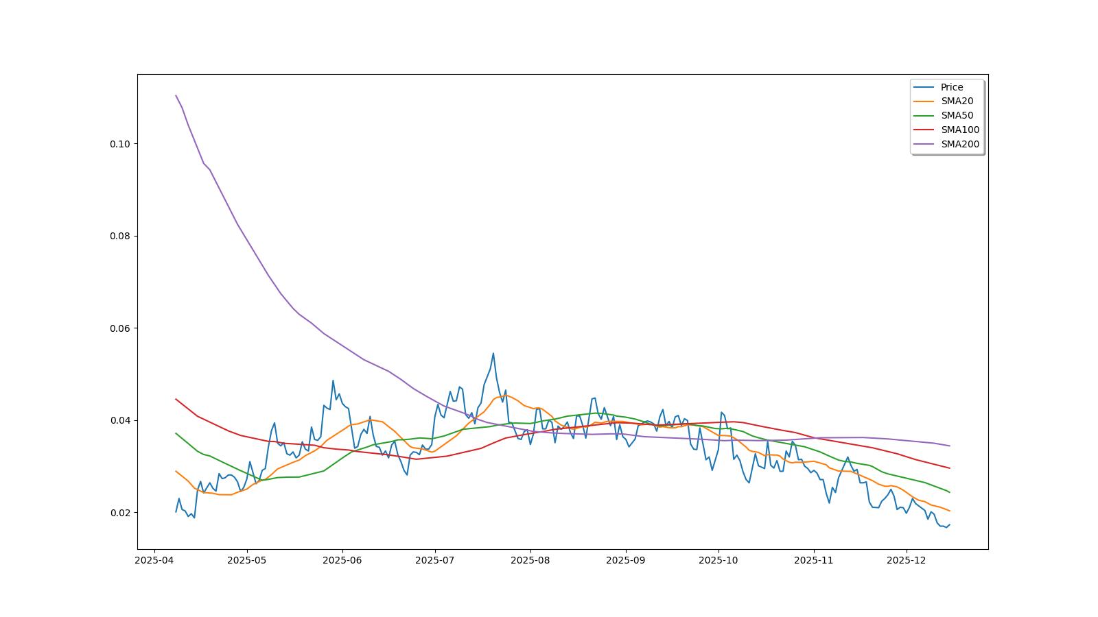 Wrapped QUIL Simple Moving Averages