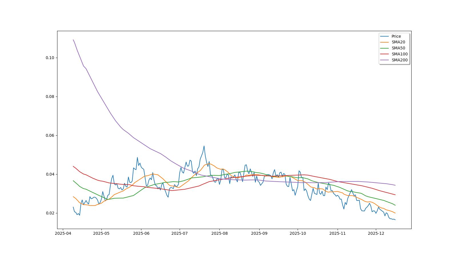Wrapped QUIL Simple Moving Averages