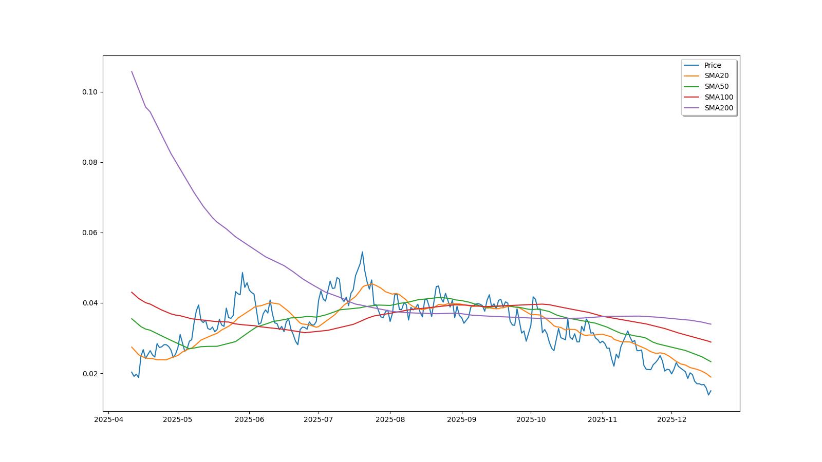 Wrapped QUIL Simple Moving Averages