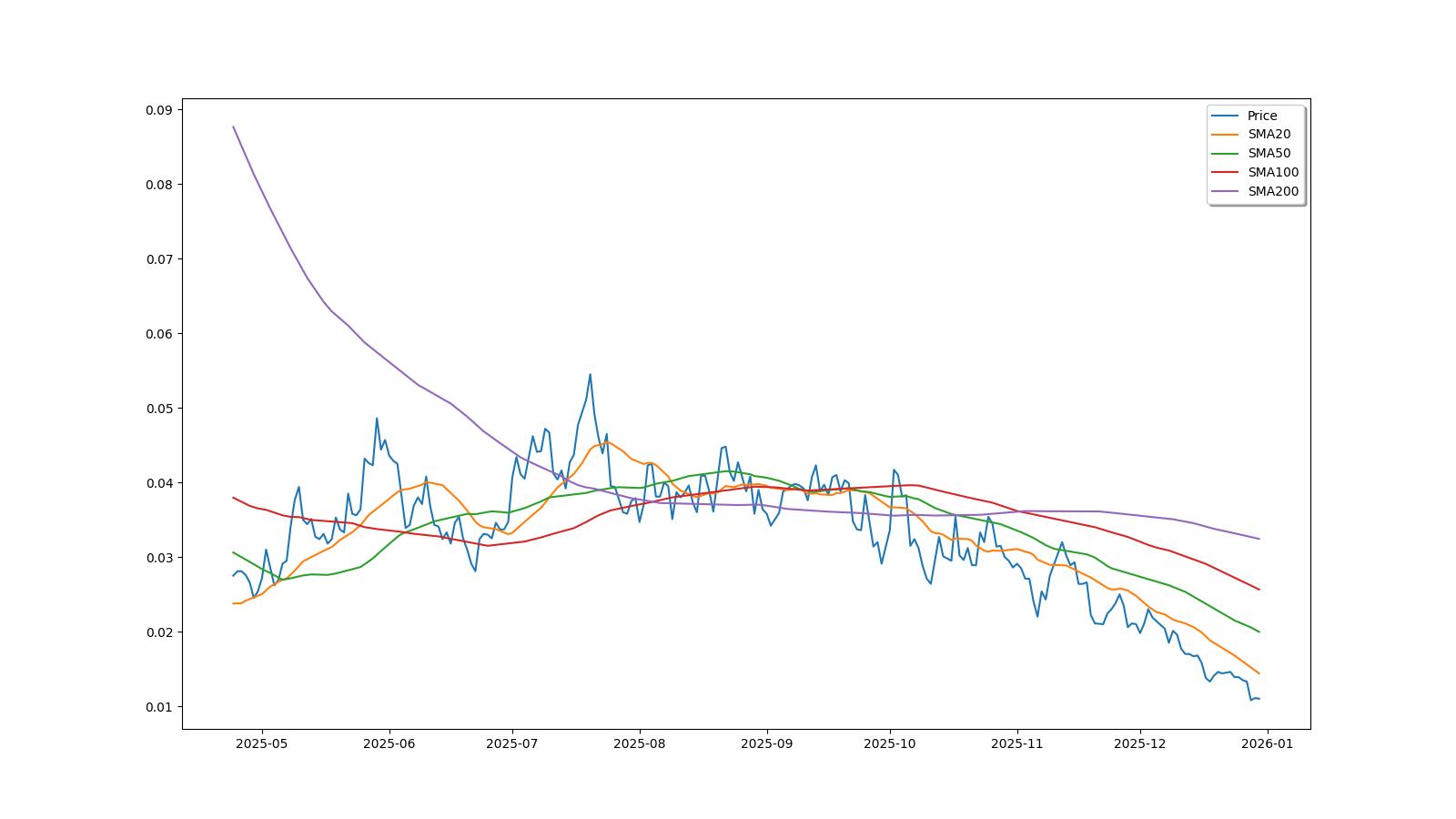 Wrapped QUIL Simple Moving Averages