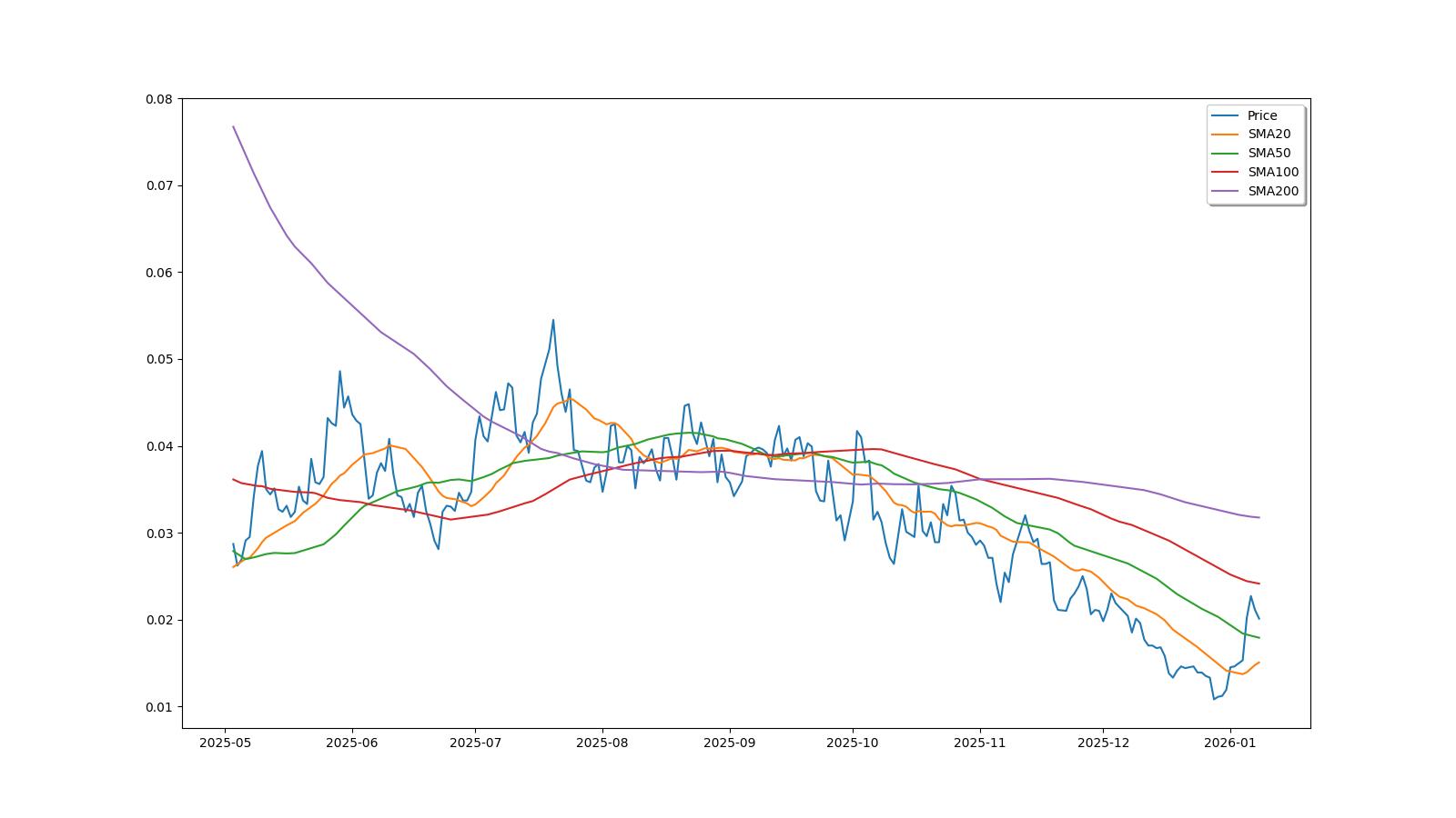 Wrapped QUIL Simple Moving Averages