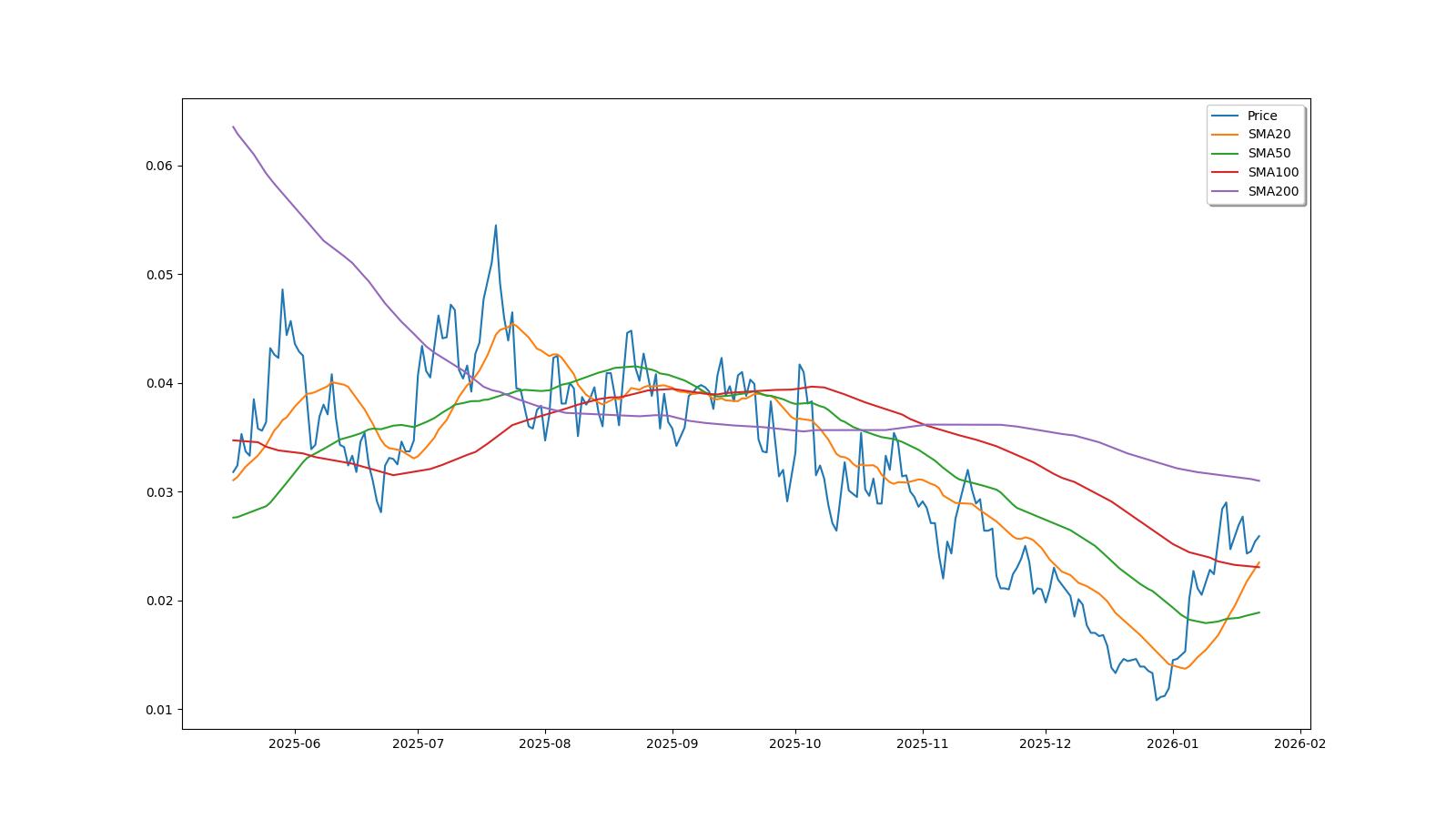 Wrapped QUIL Simple Moving Averages
