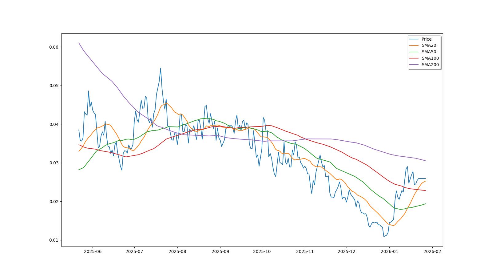 Wrapped QUIL Simple Moving Averages