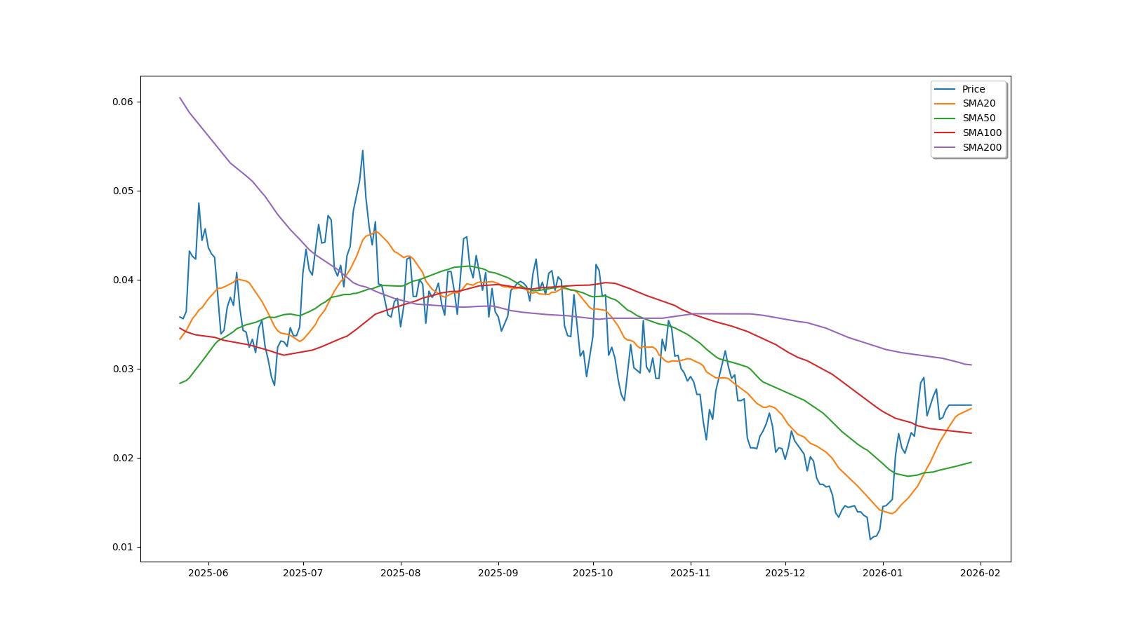 Wrapped QUIL Simple Moving Averages