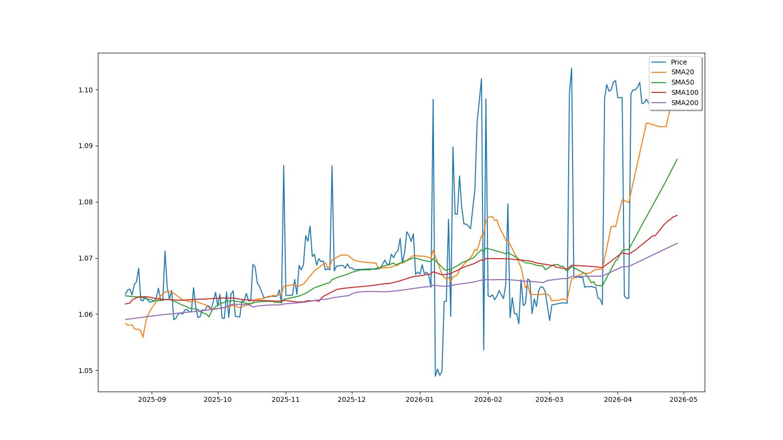 Wrapped Staked Tether Simple Moving Averages