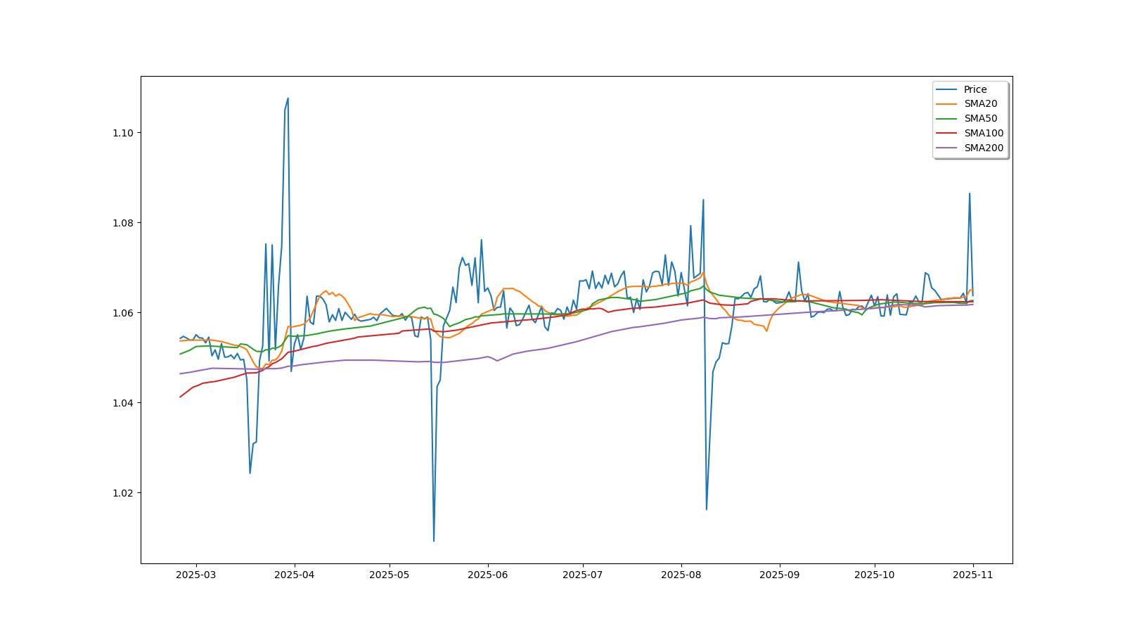 Wrapped Staked Tether Simple Moving Averages