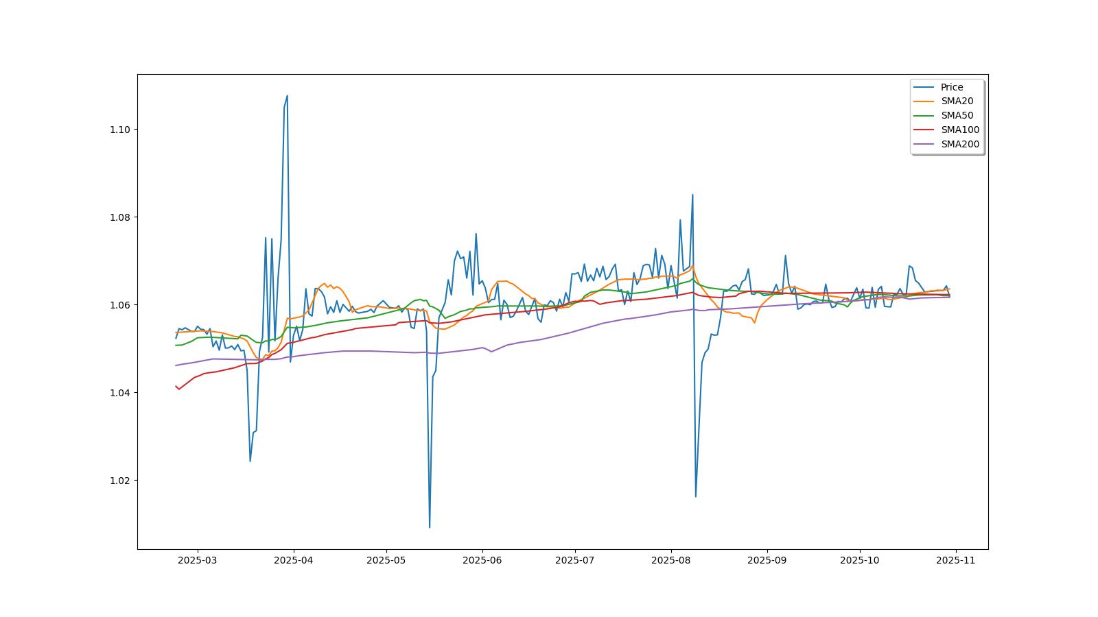 Wrapped Staked Tether Simple Moving Averages