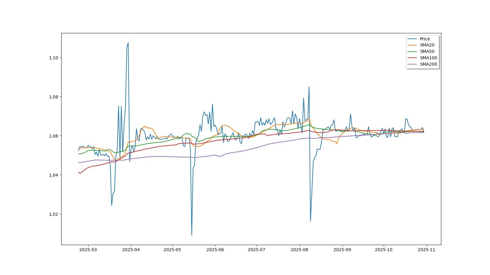 Wrapped Staked Tether Simple Moving Averages