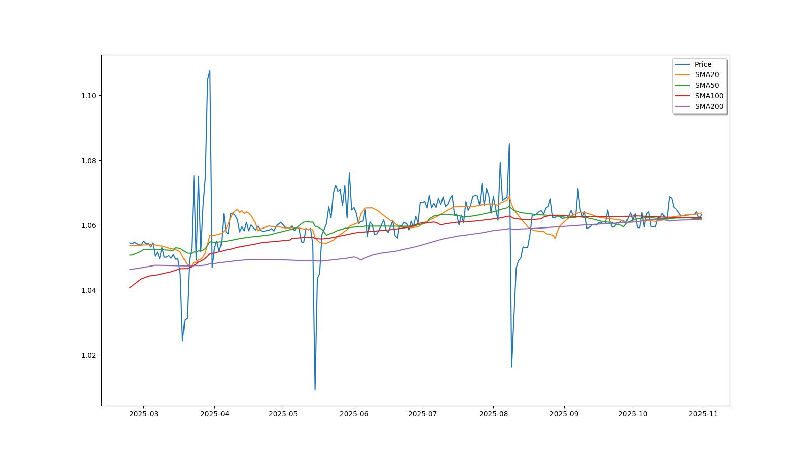 Wrapped Staked Tether Simple Moving Averages
