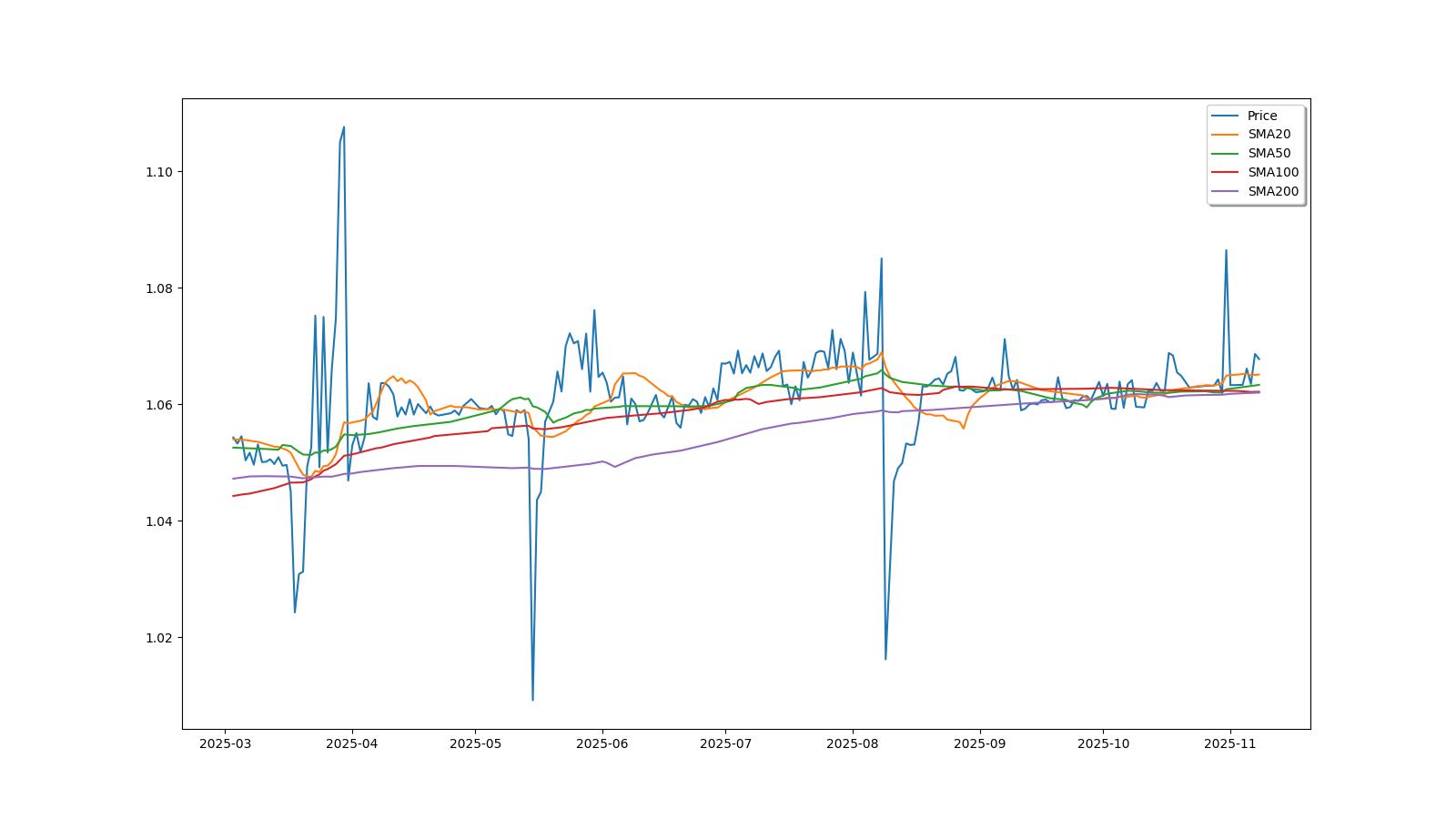 Wrapped Staked Tether Simple Moving Averages