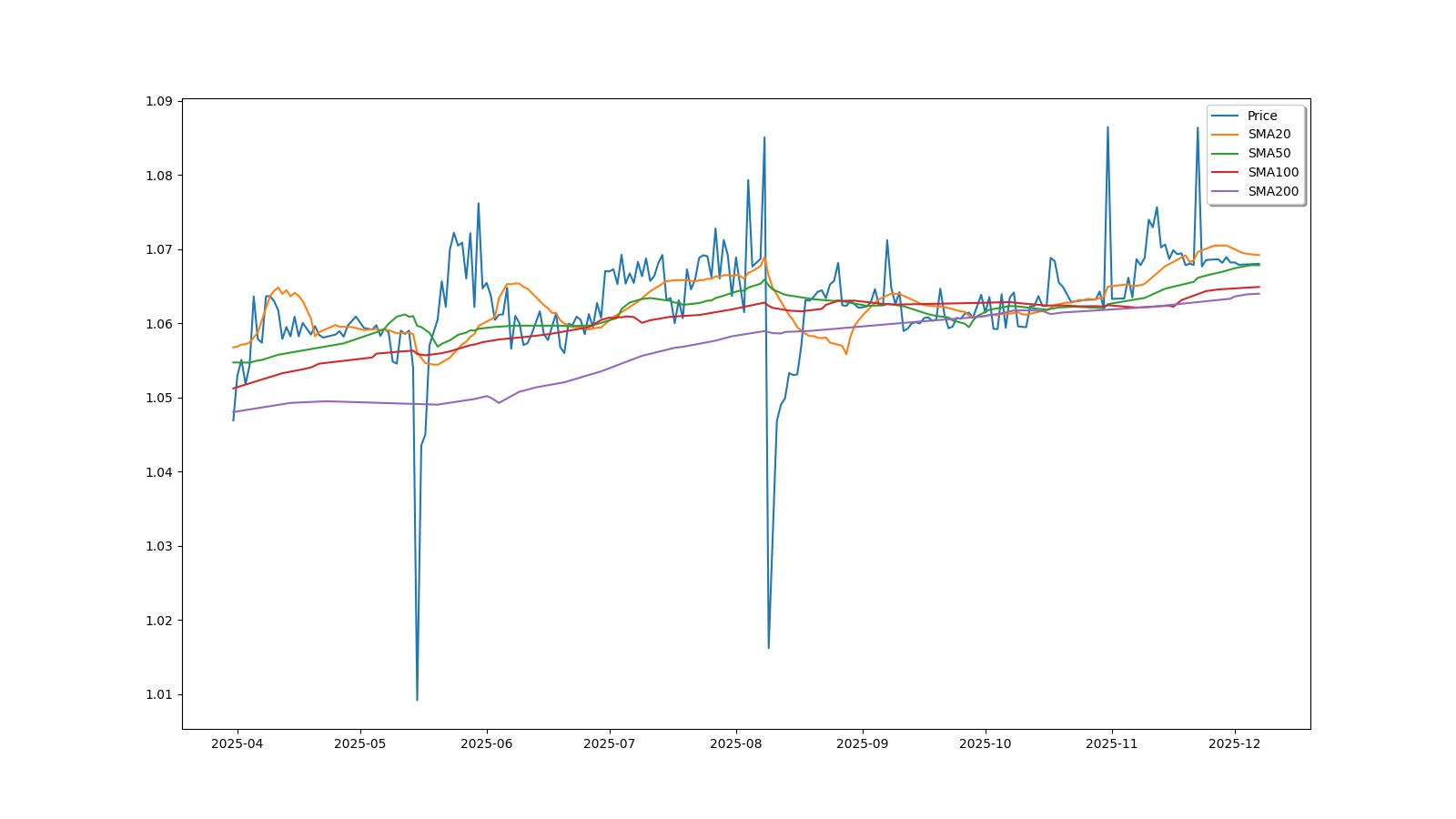 Wrapped Staked Tether Simple Moving Averages