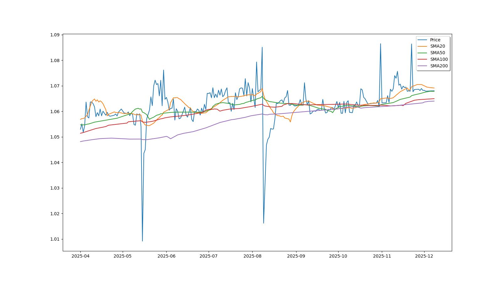 Wrapped Staked Tether Simple Moving Averages