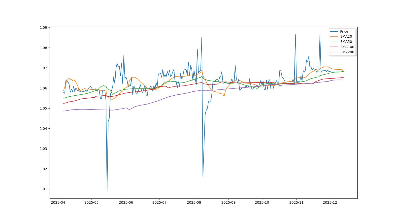 Wrapped Staked Tether Simple Moving Averages