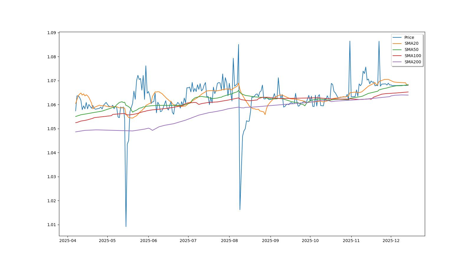 Wrapped Staked Tether Simple Moving Averages