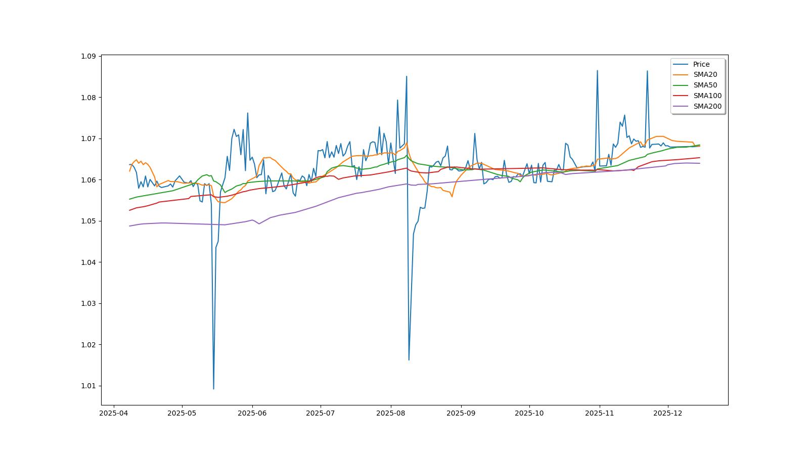 Wrapped Staked Tether Simple Moving Averages