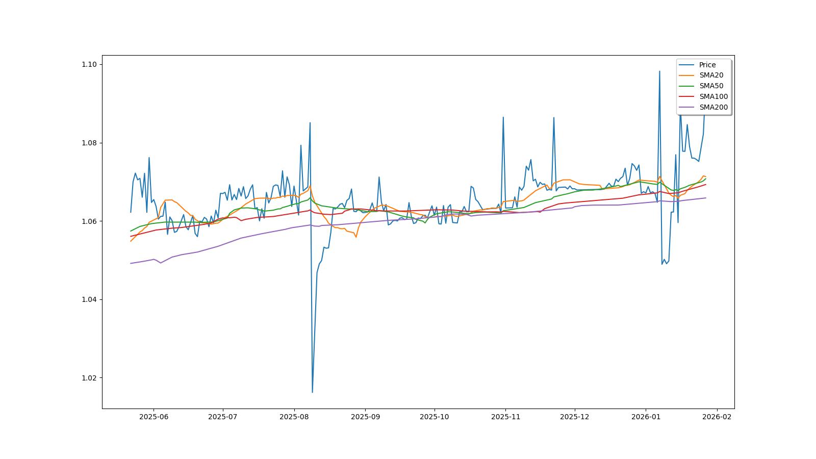 Wrapped Staked Tether Simple Moving Averages