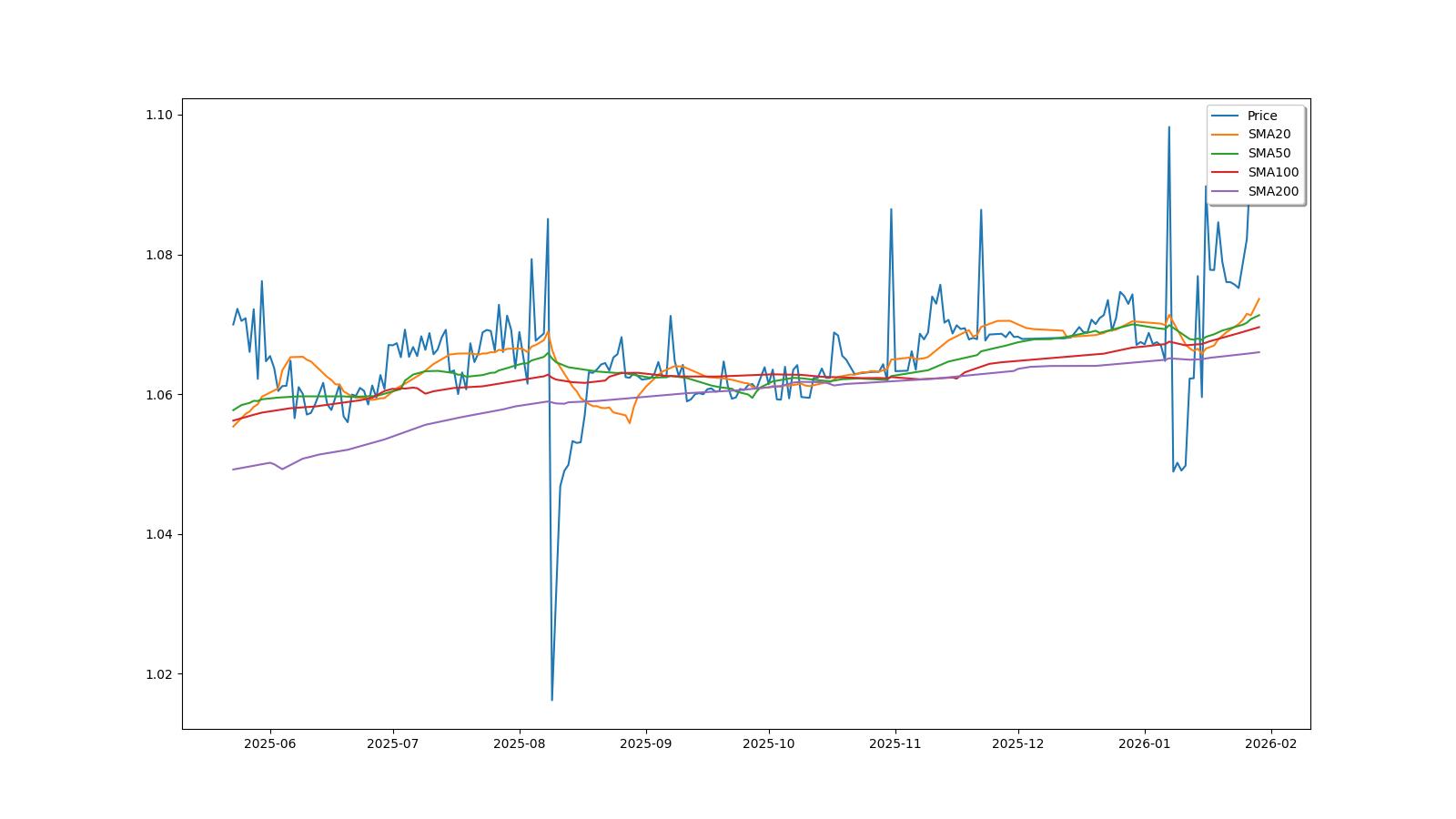 Wrapped Staked Tether Simple Moving Averages