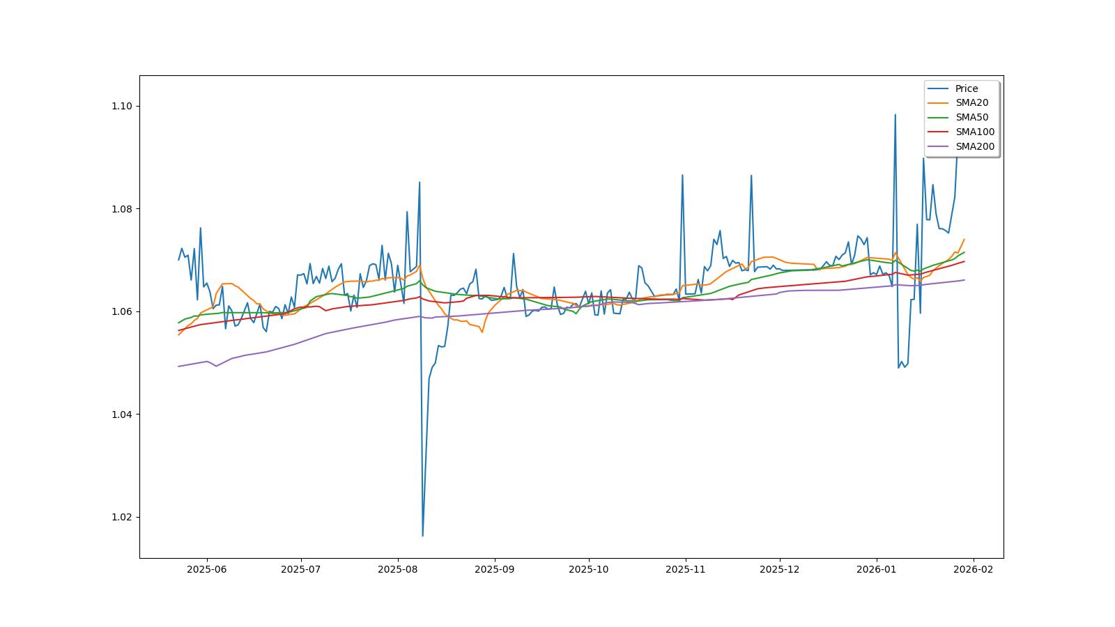 Wrapped Staked Tether Simple Moving Averages
