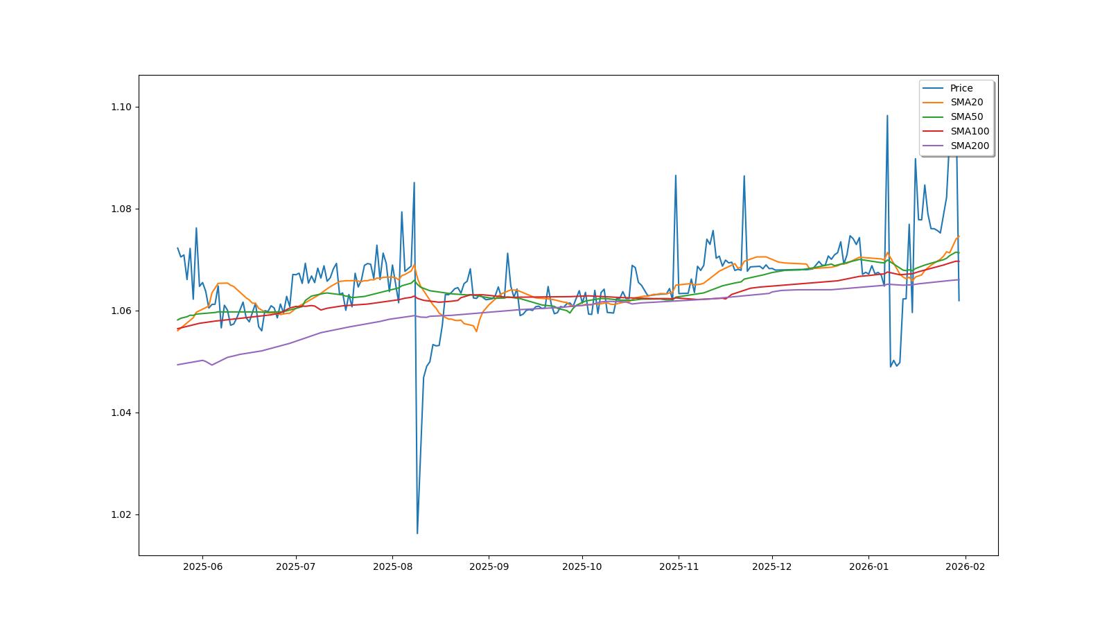 Wrapped Staked Tether Simple Moving Averages