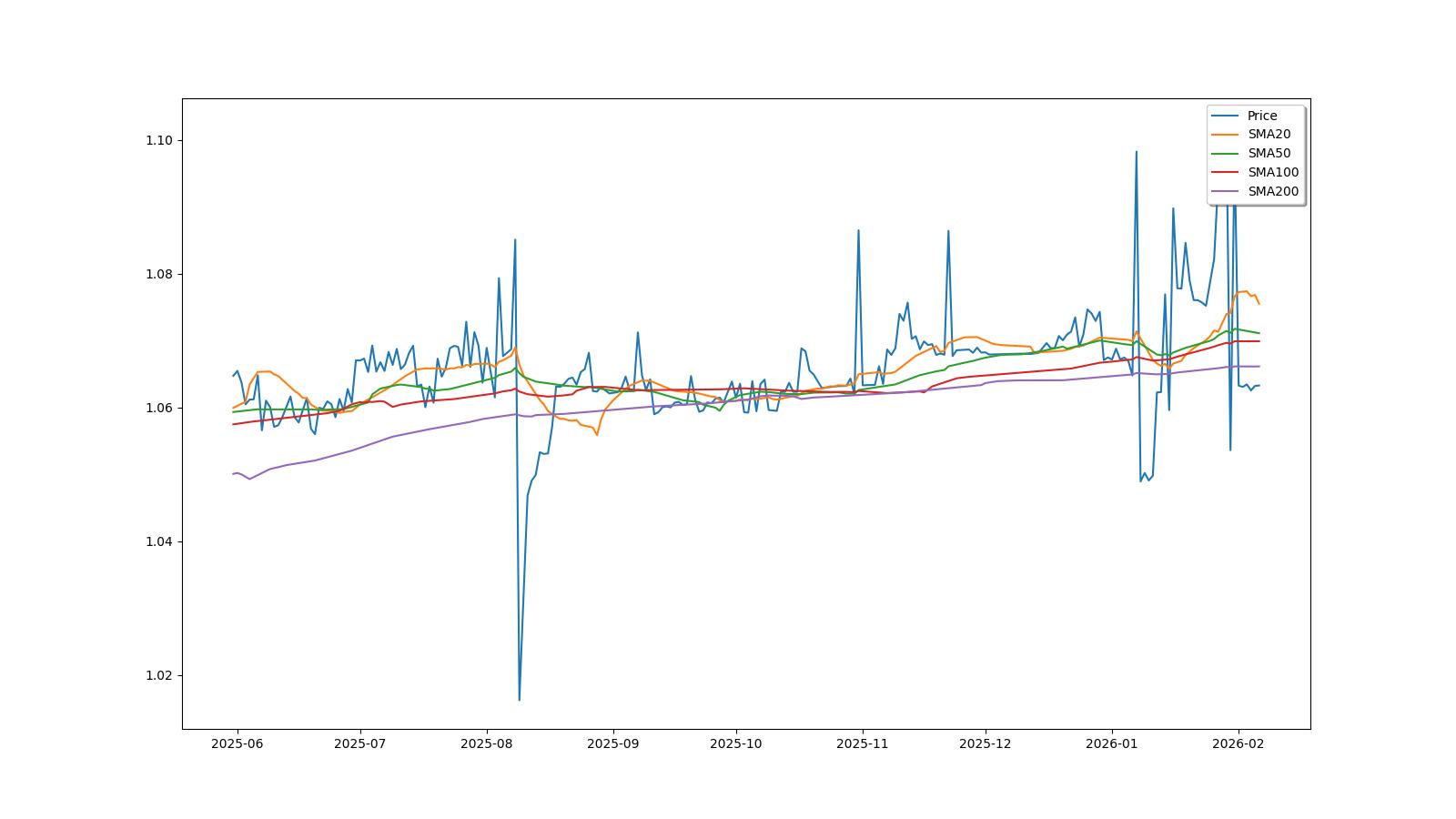 Wrapped Staked Tether Simple Moving Averages