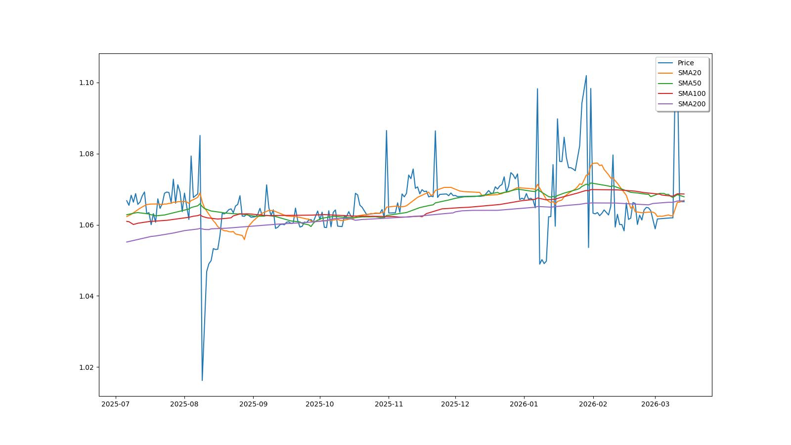 Wrapped Staked Tether Simple Moving Averages