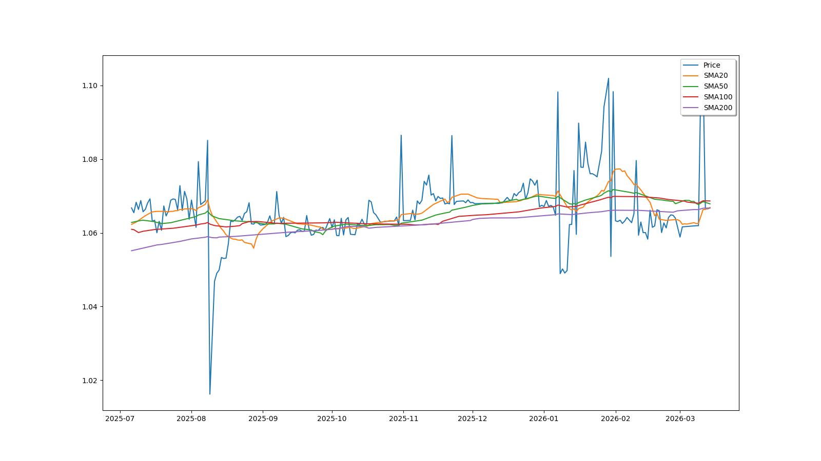 Wrapped Staked Tether Simple Moving Averages