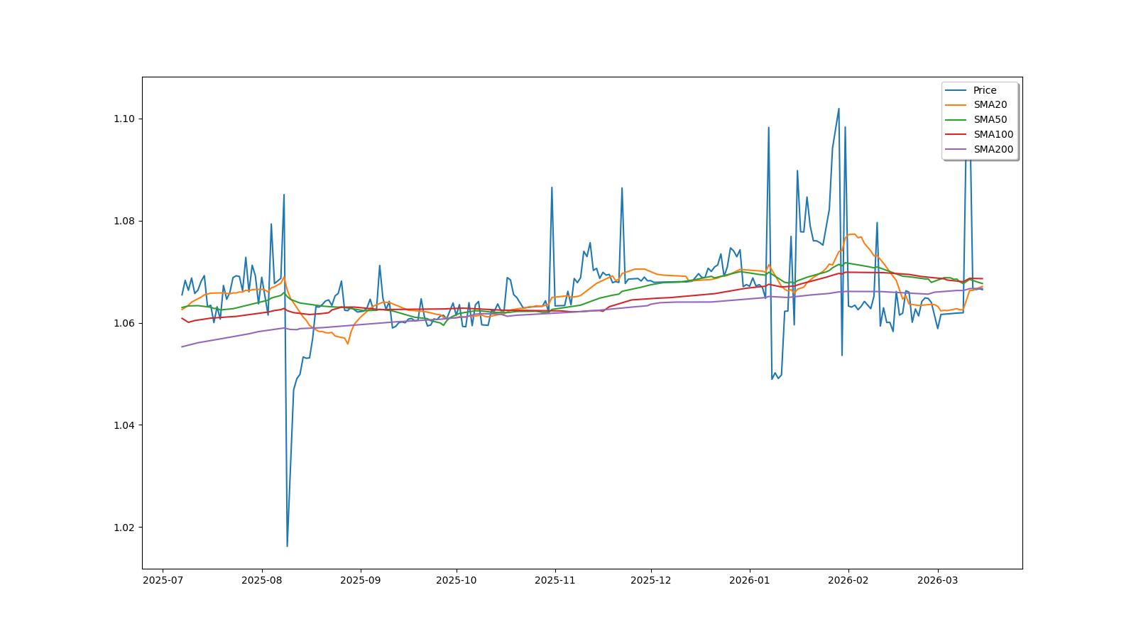 Wrapped Staked Tether Simple Moving Averages