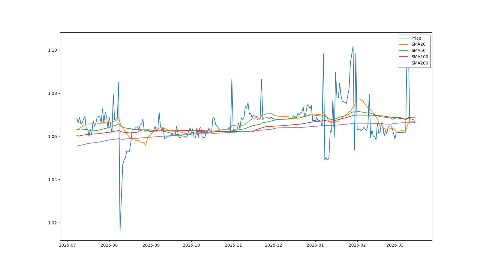 Wrapped Staked Tether Simple Moving Averages