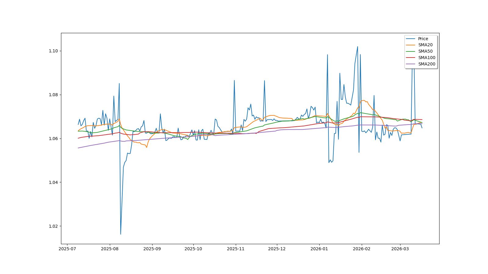 Wrapped Staked Tether Simple Moving Averages