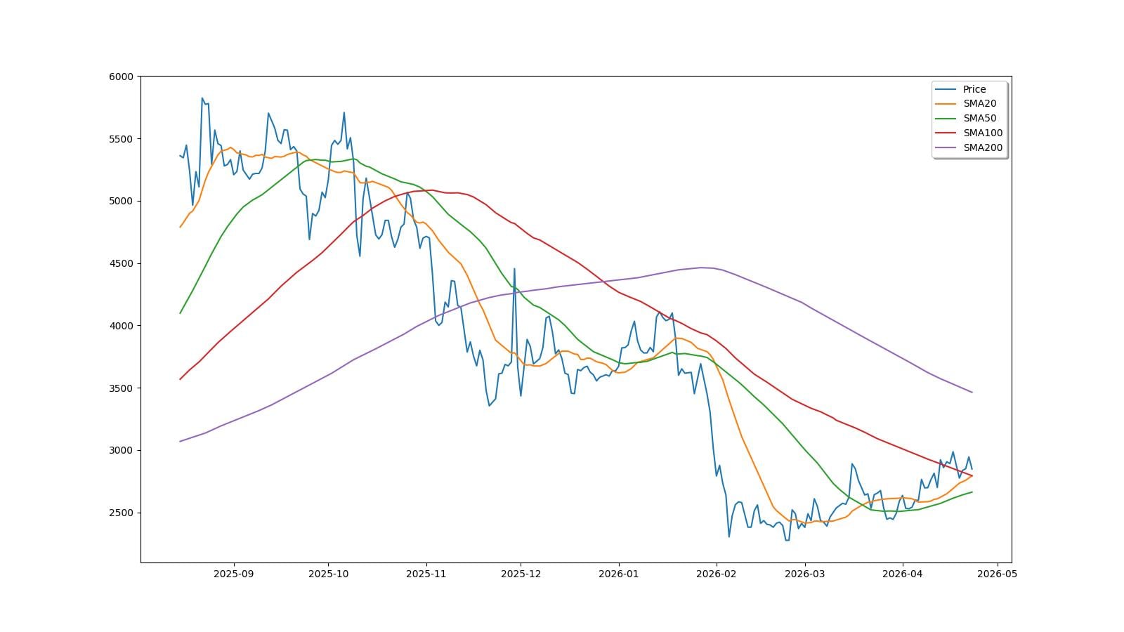 Wrapped stETH Simple Moving Averages