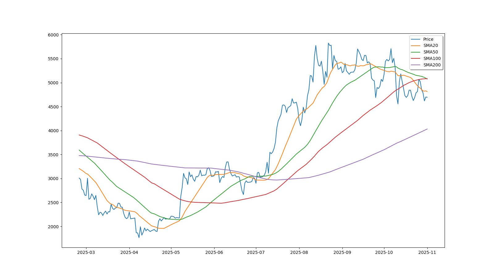 Wrapped stETH Simple Moving Averages
