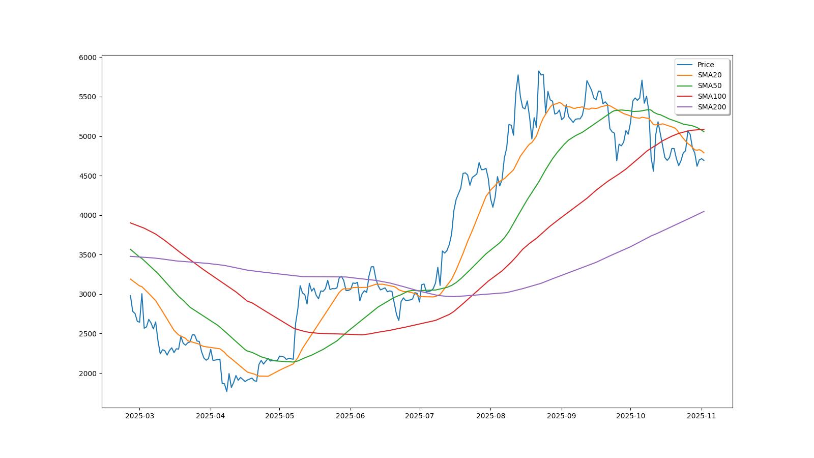 Wrapped stETH Simple Moving Averages