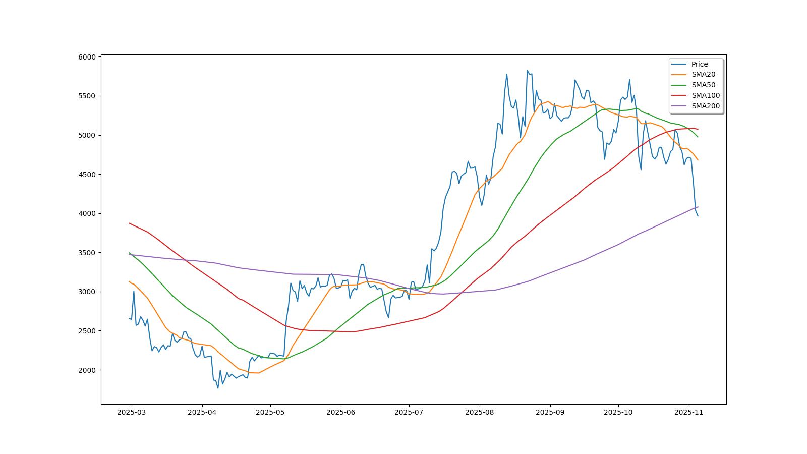 Wrapped stETH Simple Moving Averages