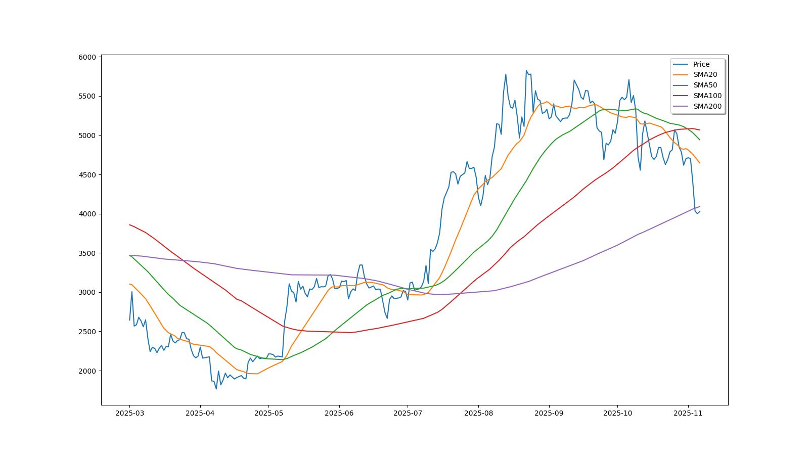 Wrapped stETH Simple Moving Averages