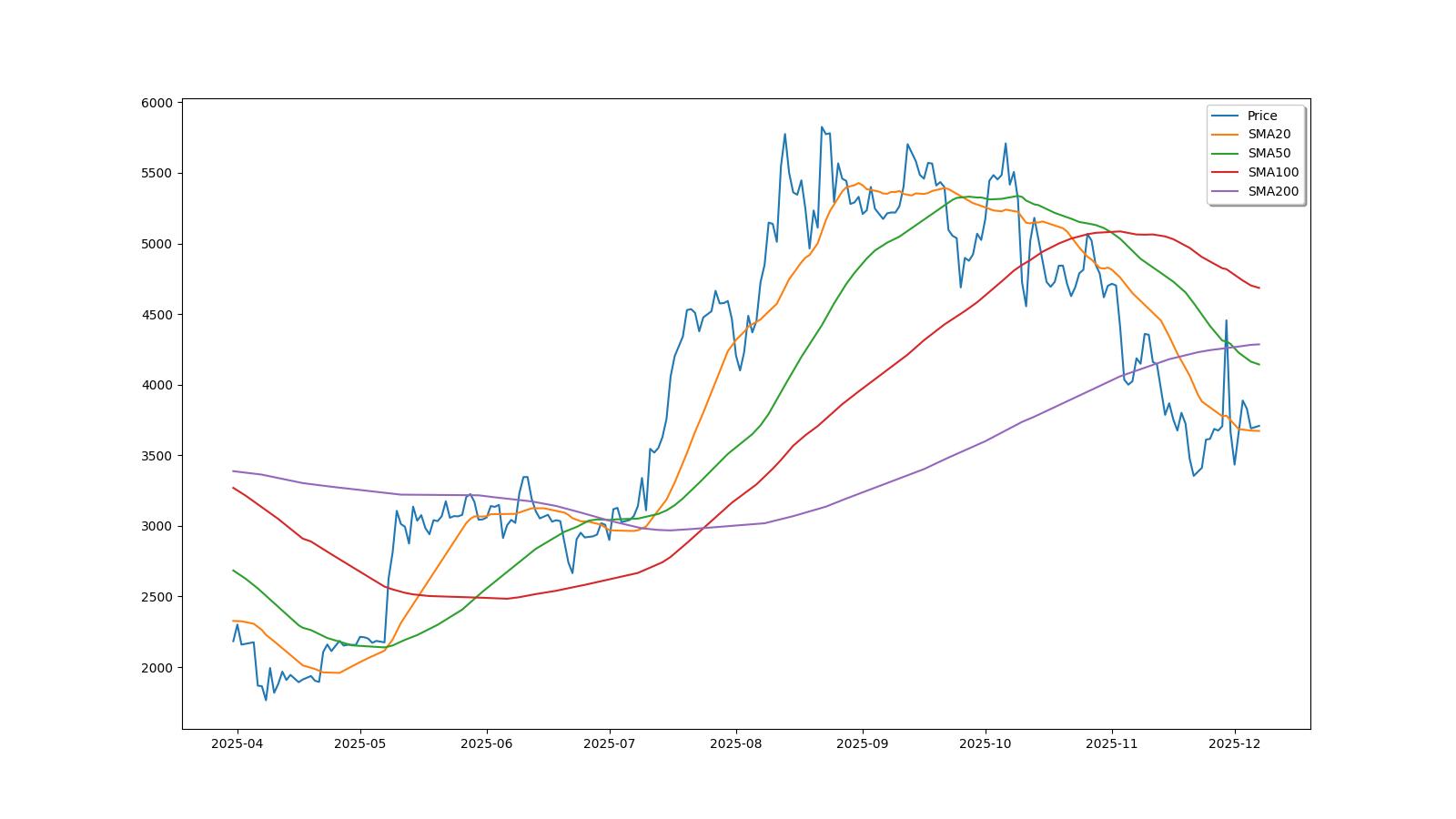 Wrapped stETH Simple Moving Averages