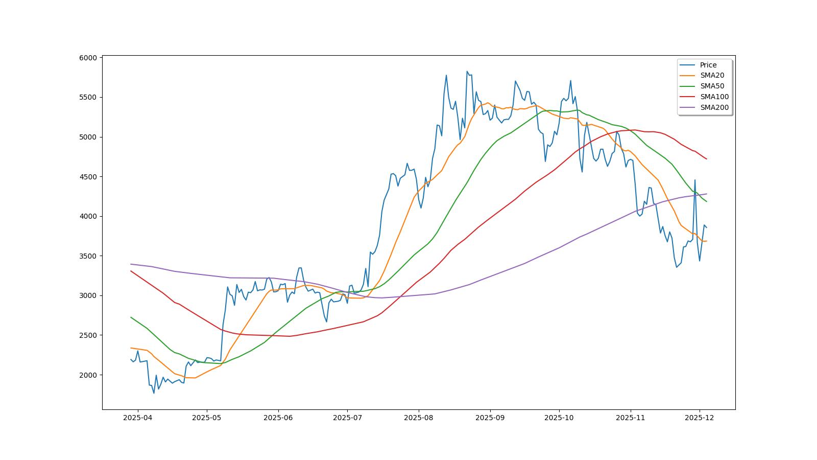Wrapped stETH Simple Moving Averages