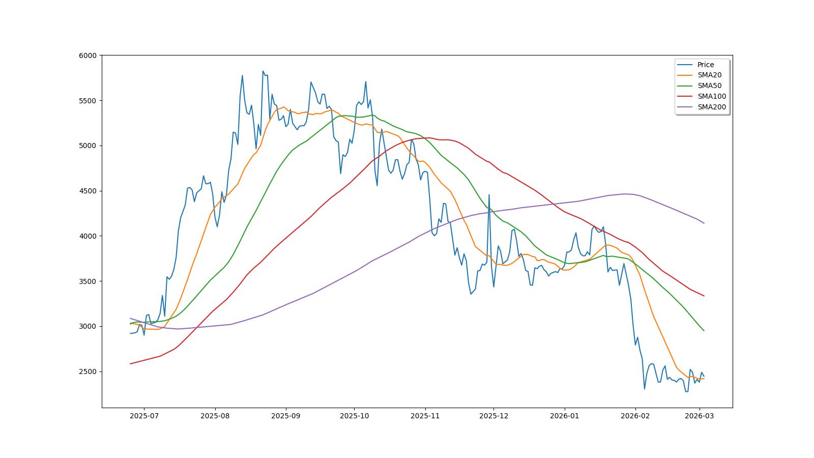 Wrapped stETH Simple Moving Averages